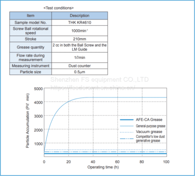 . Test Data on AFE-CA Grease (Comparison of Particle Accumulation) The ...